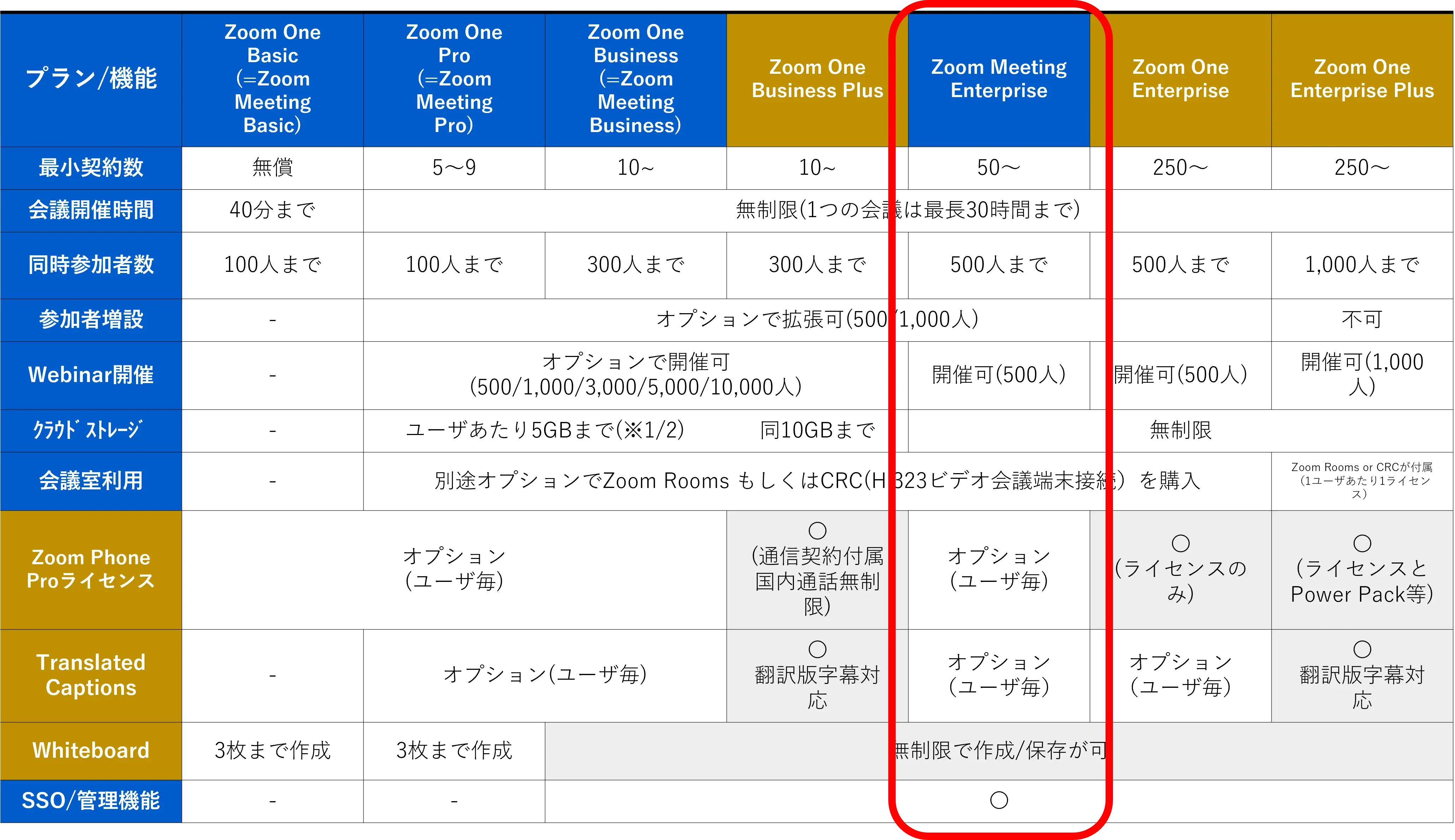 Zoomプランどれをえらべばいい？比較一覧表 │ CTCエスピーの情報メディア IT SPice