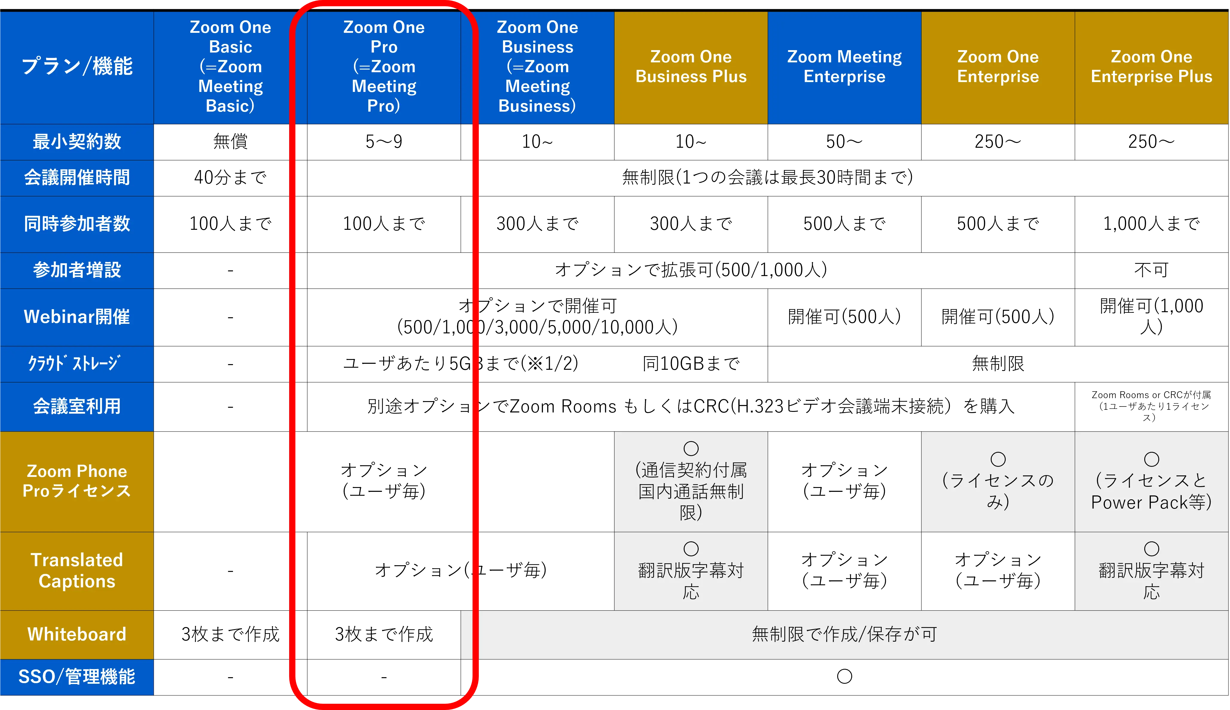 Zoomプランどれをえらべばいい？比較一覧表 │ CTCエスピーの情報メディア IT SPice