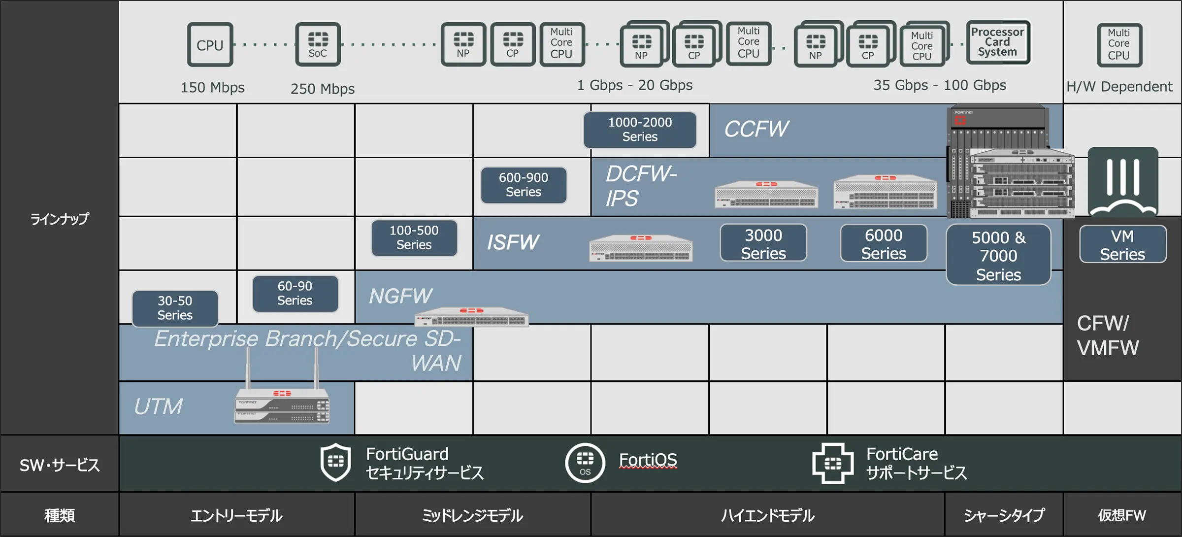 ラインナップ｜Fortinet｜製品｜CTCエスピー(株)