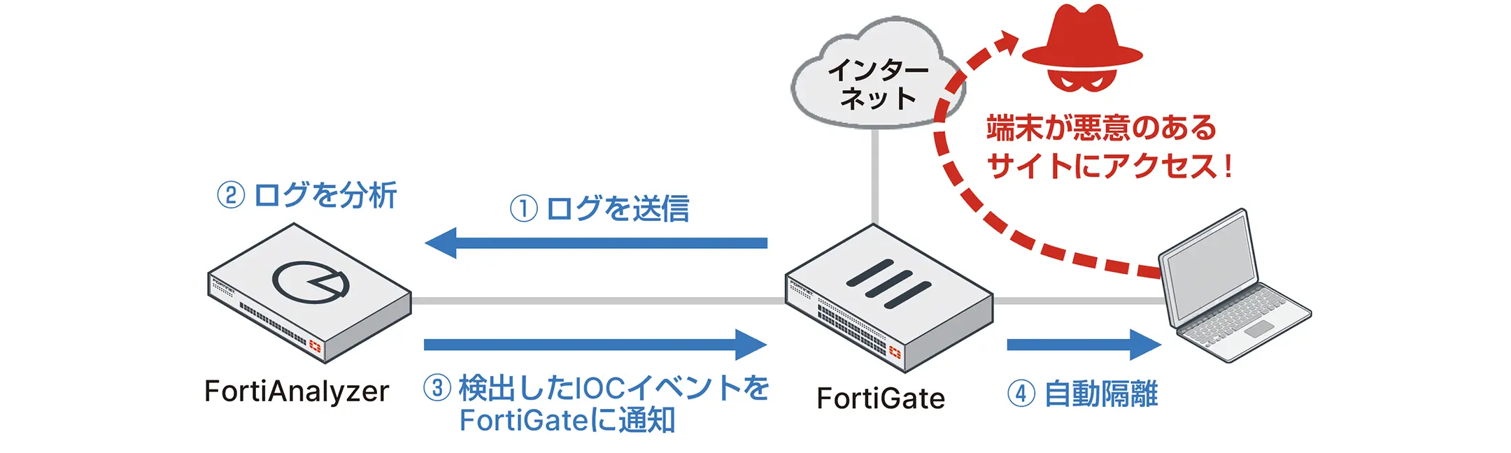 ラインナップ｜Fortinet｜製品｜CTCエスピー(株)