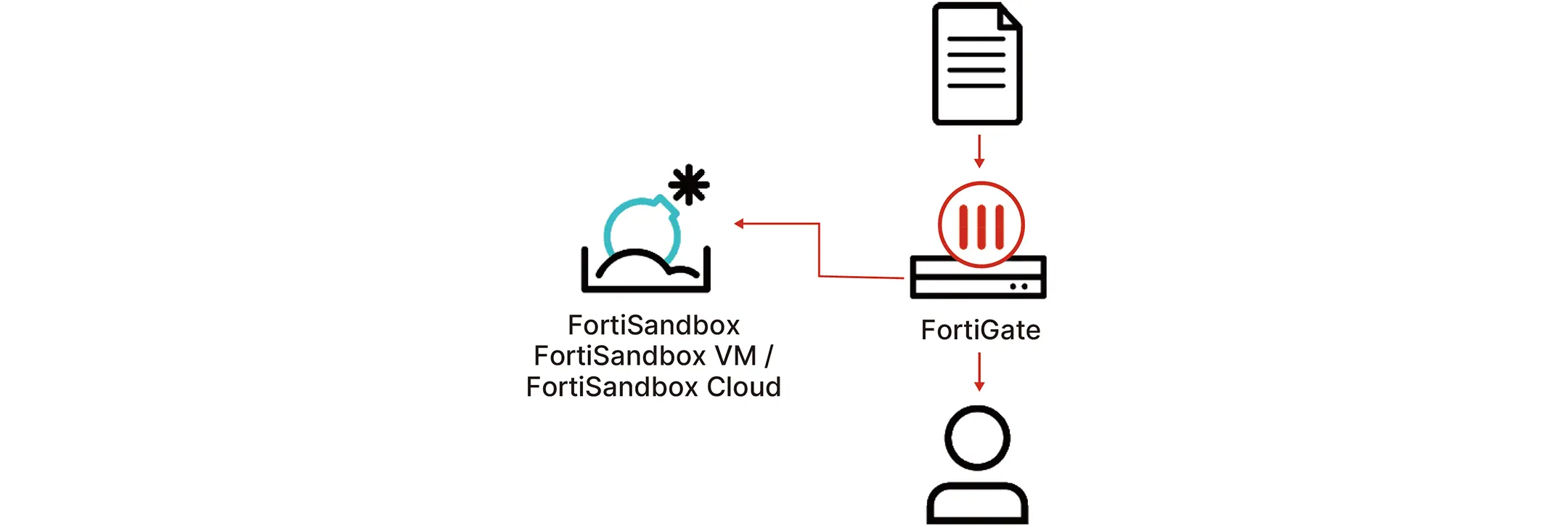 ラインナップ｜Fortinet｜製品｜CTCエスピー(株)