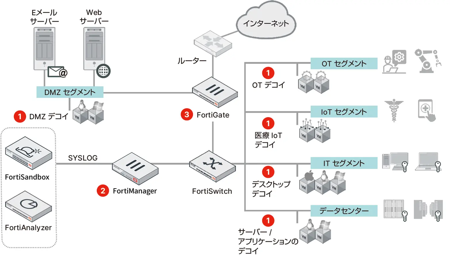 ラインナップ｜Fortinet｜製品｜CTCエスピー(株)