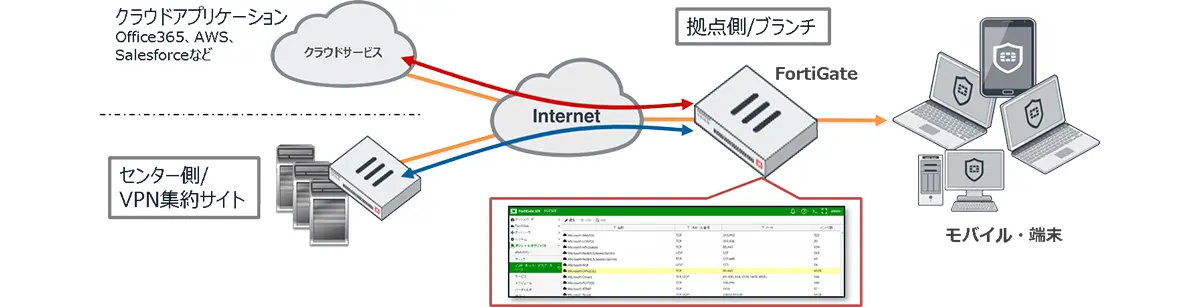 ソリューション｜Fortinet｜製品｜CTCエスピー(株)