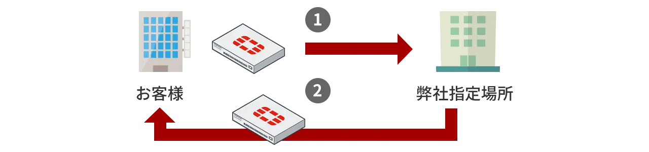 保守・サポート｜Fortinet｜製品｜CTCエスピー(株)
