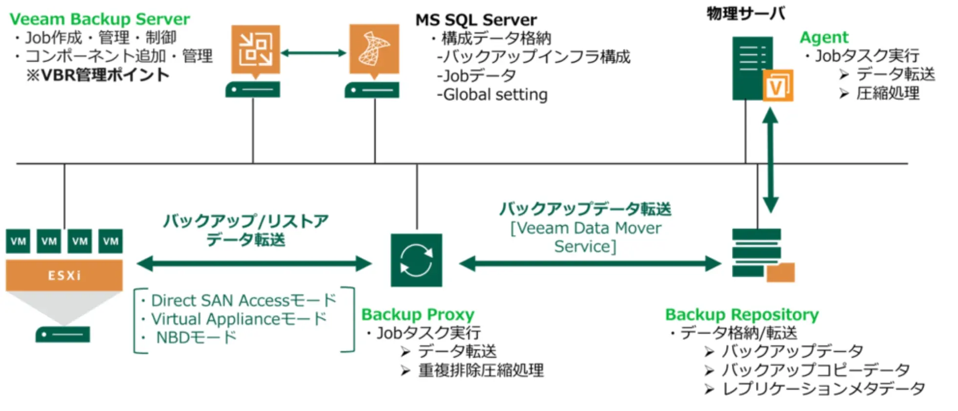 Veeam Backup & Replication｜製品｜CTCエスピー(株)
