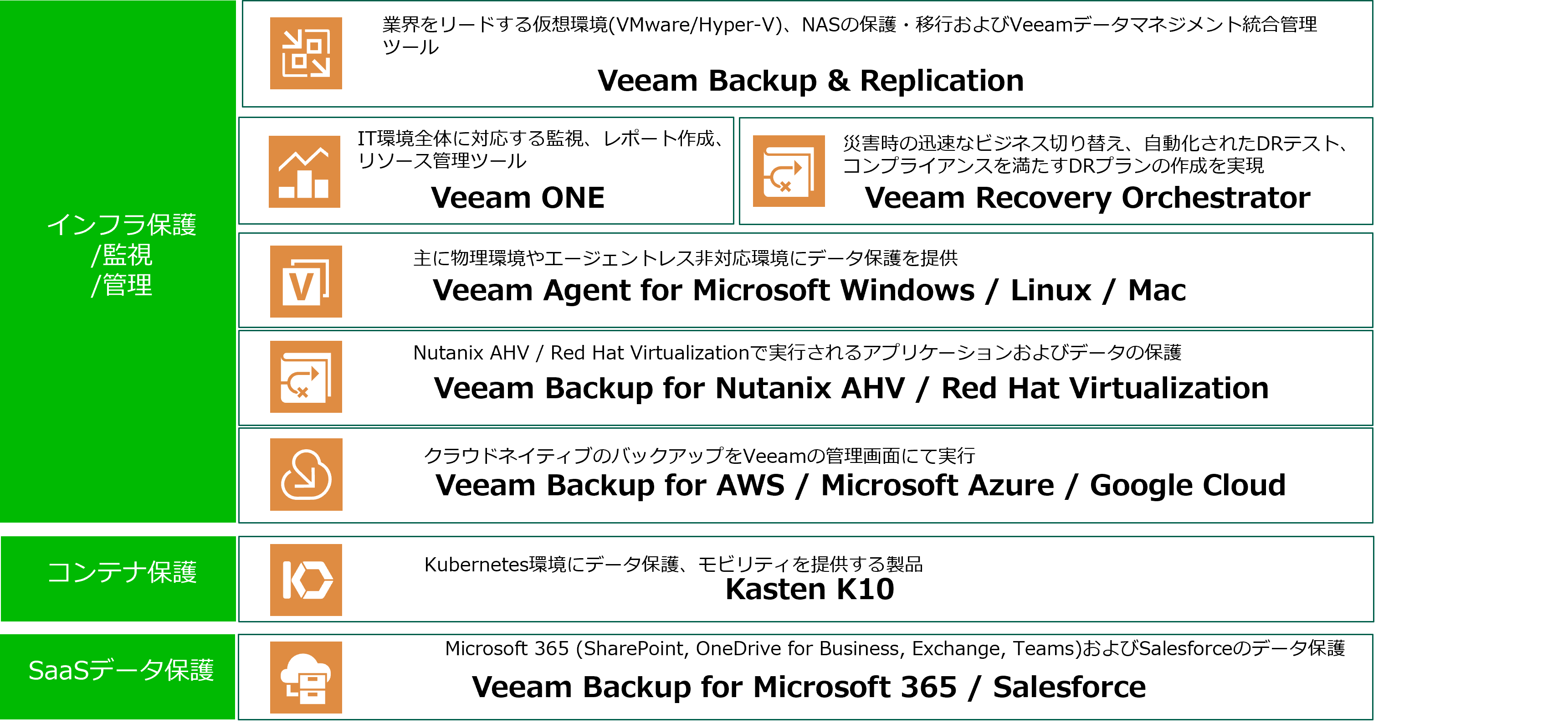 Veeam Backup & Replication｜製品｜CTCエスピー(株)